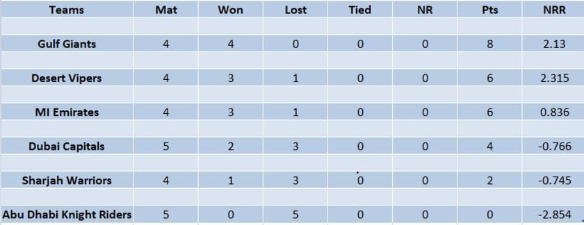 ILT20 2023 Points Table: Updated standings after Dubai Capitals vs MI ...