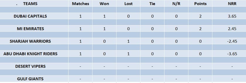 ILT20 2023 Points Table: Updated standings after MI Emirates vs Sharjah ...