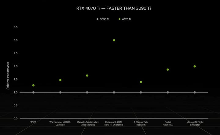 Nvidia GeForce RTX 4070 Ti revealed at CES 2023: Specs, expected ...