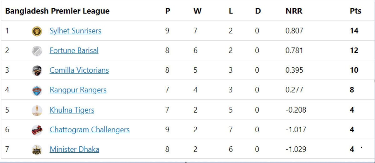 Bangladesh Premier League 2023 Points Table: Updated standings after ...