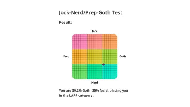 Where to take the Jock, Nerd, Prep, Goth chart test? Everything to know ...