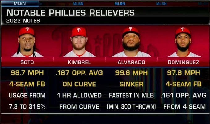 MLB fans unimpressed with Philadelphia Phillies new look bullpen