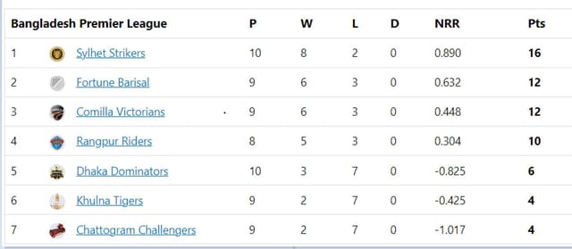 Bangladesh Premier League 2023 Points Table: Updated standings after ...