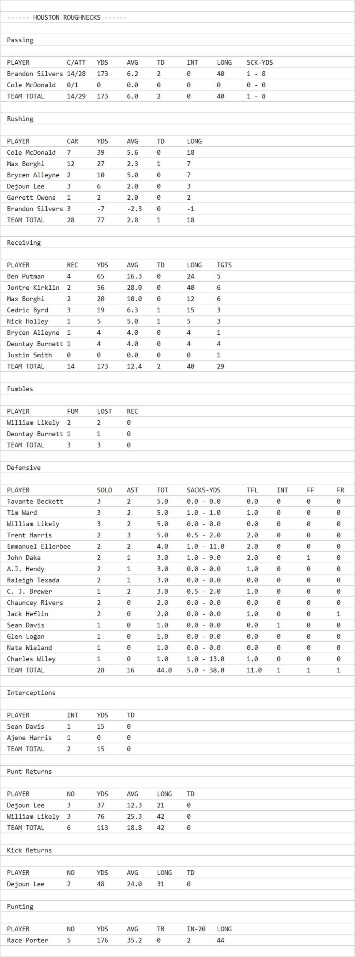 Who won XFL games tonight? Full box scores of San Antonio Brahmas vs ...