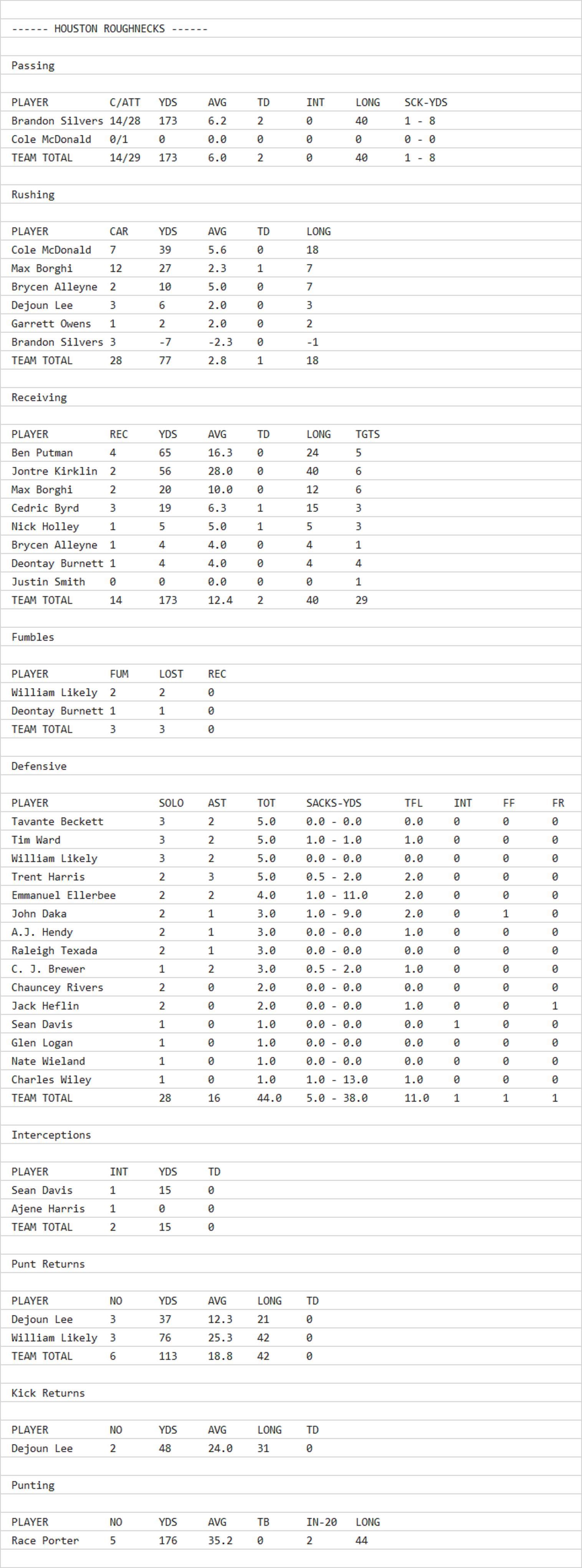 Who won XFL games tonight? Full box scores of San Antonio Brahmas vs ...