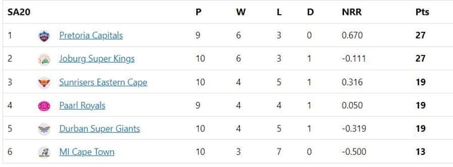 SA20 League Points Table 2023: Updated standings after Joburg Super ...