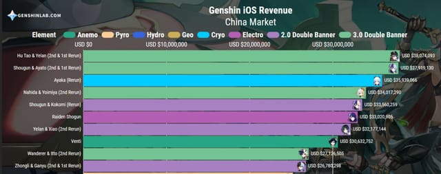 Hu Tao and Yelan reruns become the highest-selling Genshin Impact ...