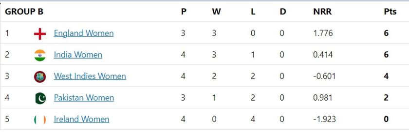 Women’s T20 World Cup 2023 Points Table: Updated standings after India vs Ireland match