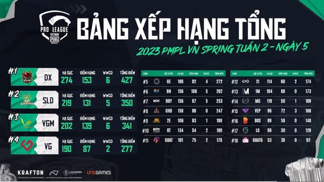 D’Xavier crowned champion of PMPL Vietnam 2023 Spring, qualify for PUBG Mobile Super League