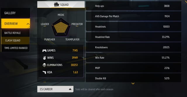 Gaming Sandeep's Free Fire MAX ID, stats, K/D ratio, headshot ...