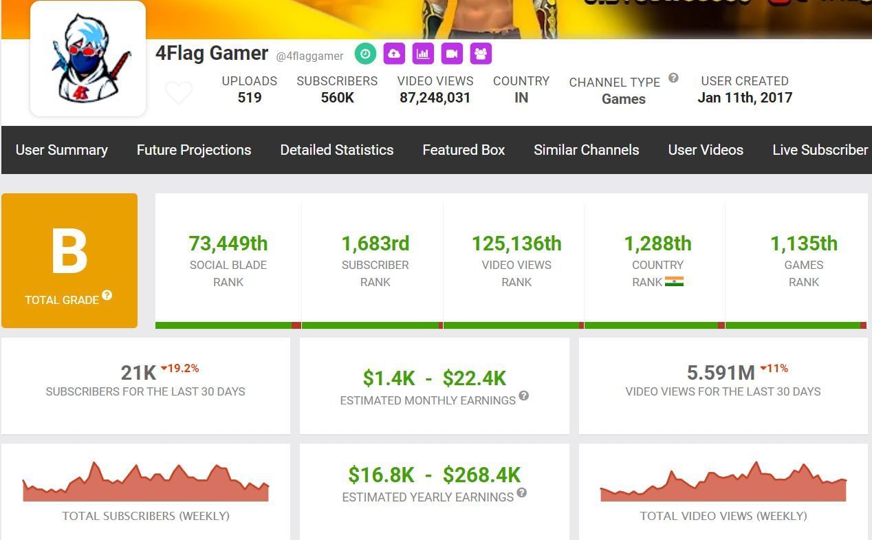 4Flag Gamer’s Free Fire MAX ID, stats, K/D ratio, headshot percentage, monthly income, and more