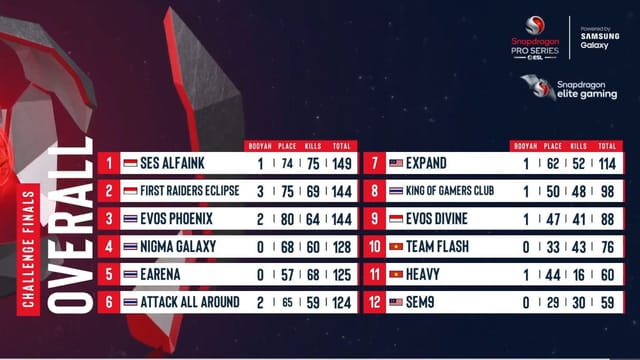 Snapdragon Free Fire Mobile Challenge: Winner, overall standings, prize ...