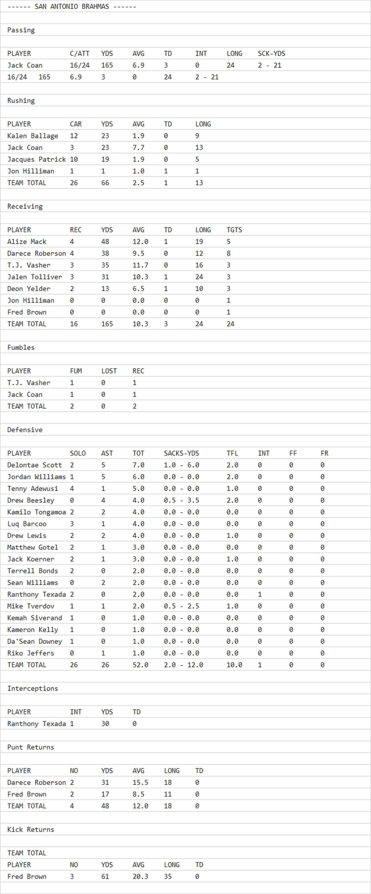 Who won XFL games tonight? Full box scores of San Antonio Brahmas vs Orlando Guardians ...