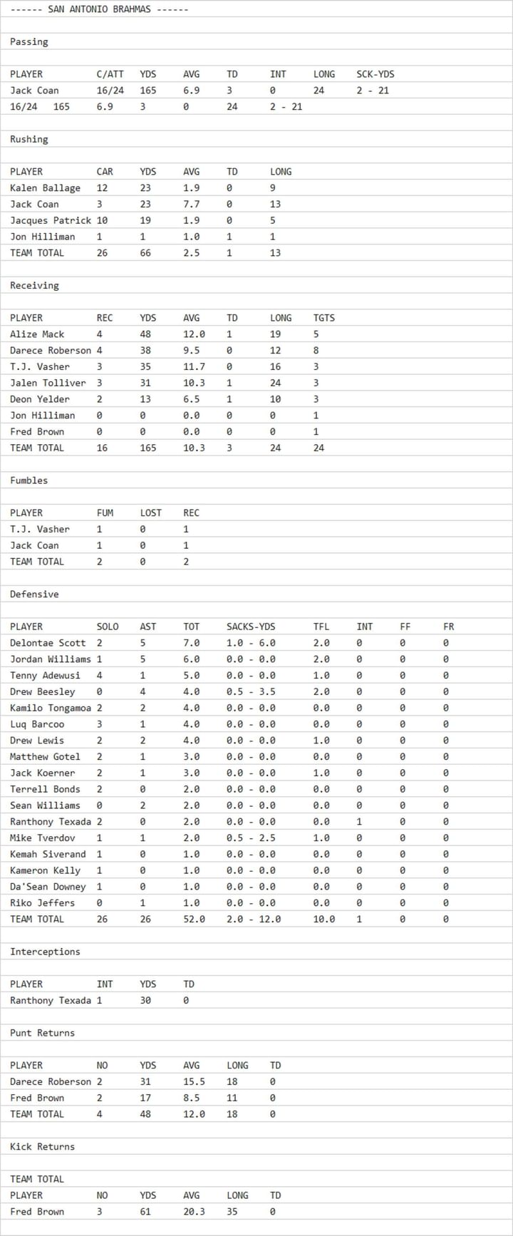 Who won XFL games tonight? Full box scores of San Antonio Brahmas vs ...