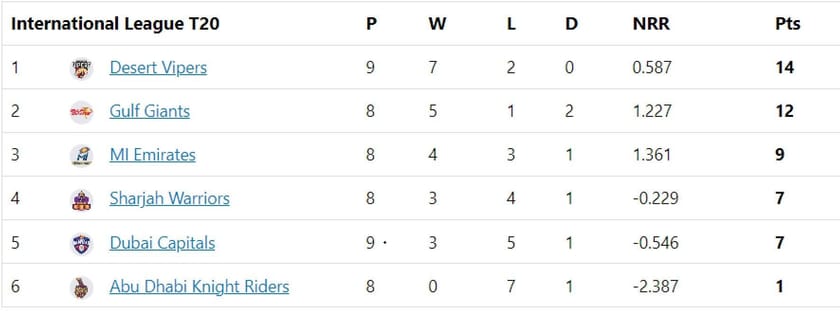 ILT20 2023 Points Table: Updated standings after Desert Vipers vs Dubai ...