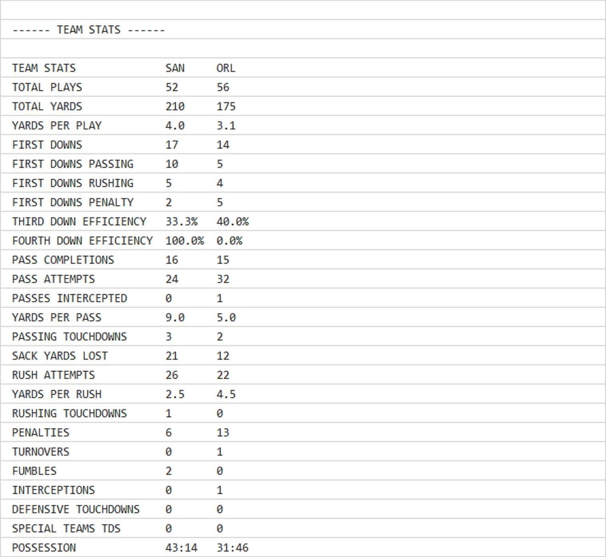 Who won XFL games tonight? Full box scores of San Antonio Brahmas vs ...