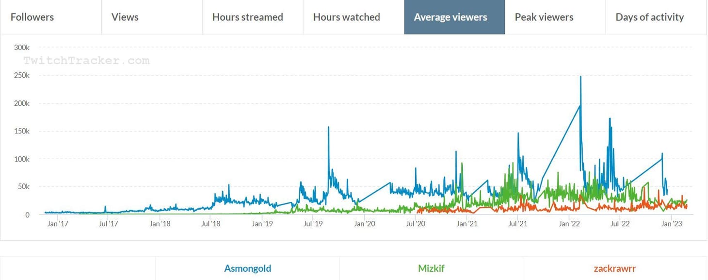 Mizkif vs Asmongold: Who is the more popular OTK member in 2023?