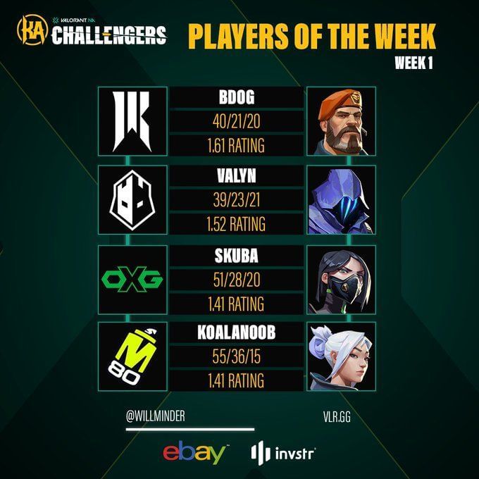 The Guard vs OREsports at NA Valorant Challengers League: Predictions ...