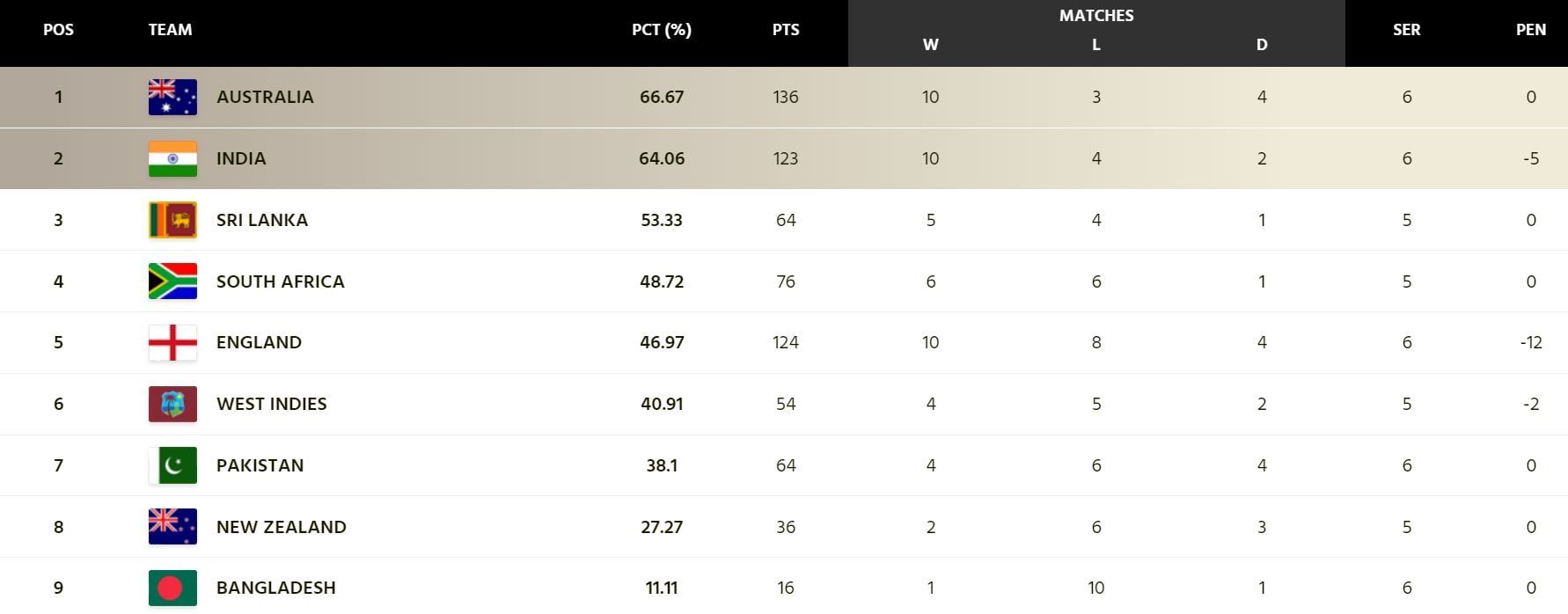 ICC World Test Championship points table (Updated) as on February 19 ...