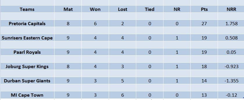 SA20 League Points Table 2023: Updated standings after MI Cape Town vs ...