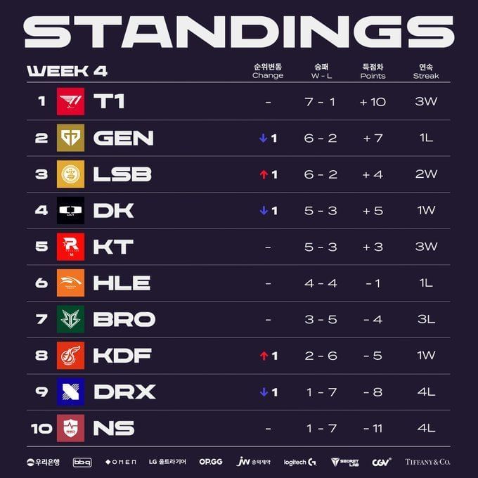 League of Legends LCK 2023 Spring Split Week 4 results: T1 continues dominance, Gen.G struggles