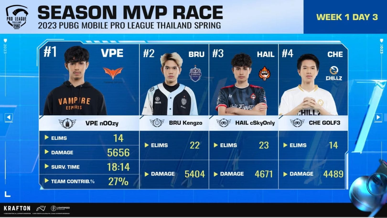 PMPL 2023 Spring Thailand Week 1 Day 3: Overall standings, highlights, and more