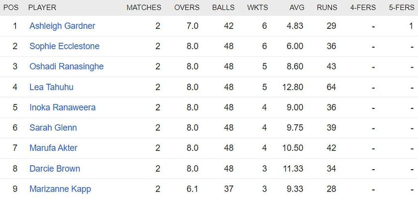 Womens T20 World Cup 2023 Most Runs And Most Wickets Standings After