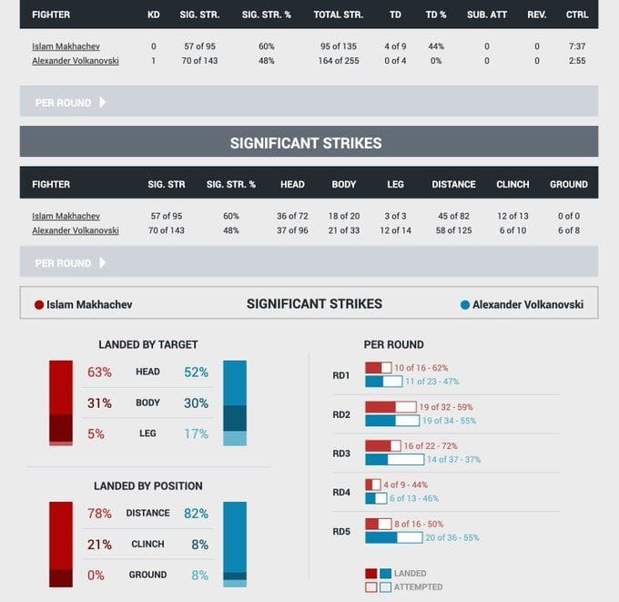 UFC 284 main-event scorecard & stats: Taking a closer look