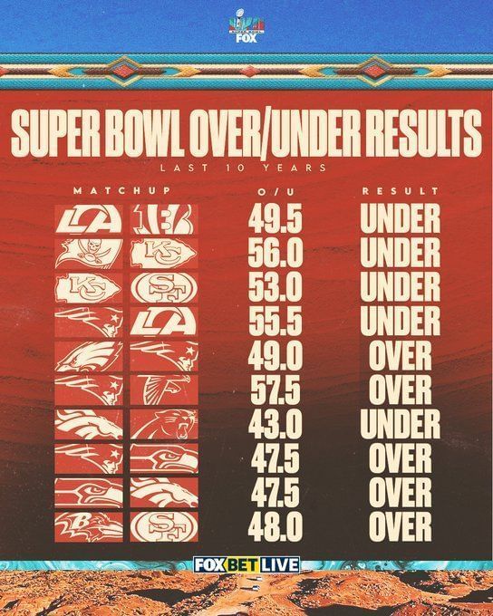 How much money will be bet on Super Bowl 2023?