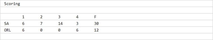 Who won XFL games tonight? Full box scores of San Antonio Brahmas vs ...