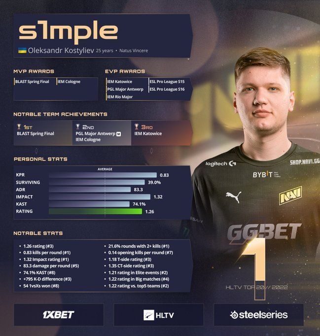 s1mple CS:GO Settings (2023): Crosshair, configuration, keybinds, sensitivity, and more