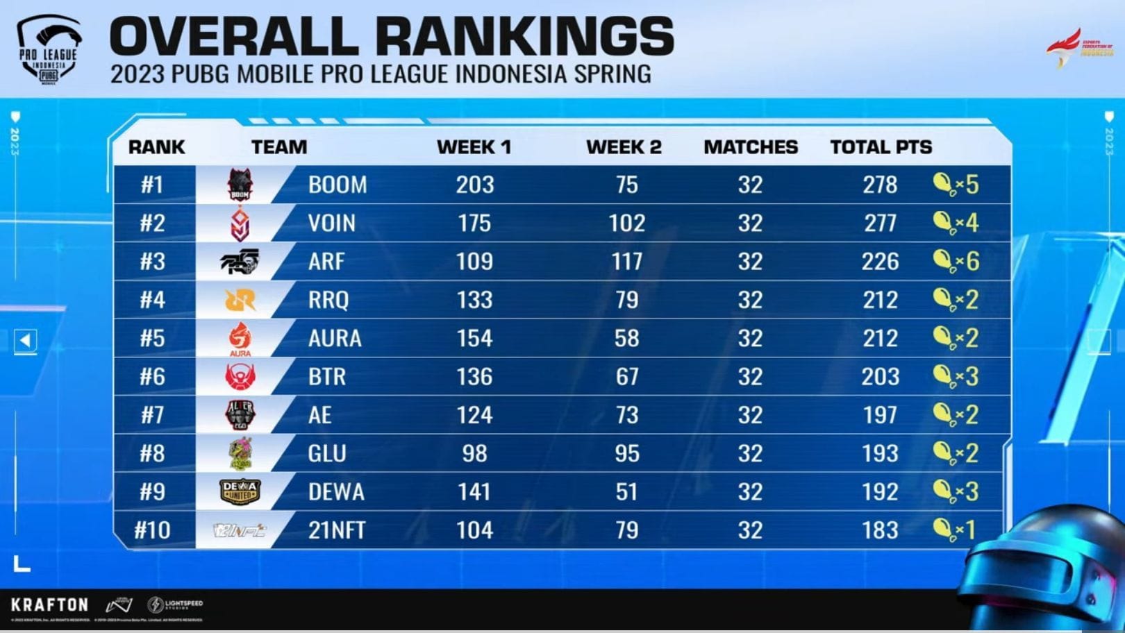 PMPL 2023 Indonesia Spring Week 2 Day 3: Overall results, match-wise ...