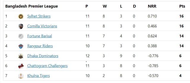 Bangladesh Premier League 2023 Points Table: Updated standings after ...