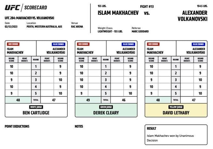 UFC 284 main-event scorecard & stats: Taking a closer look