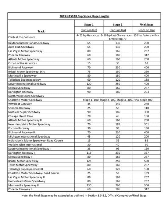 NASCAR Chicago Street Race length revealed, to be one of the shortest ...