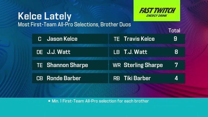 NFL: Top 5 best brother duos in NFL history feat. the Kelces, Mannings ...