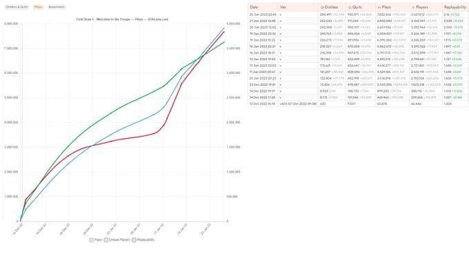GTA series reportedly selling exponentially with a total of 395 million ...