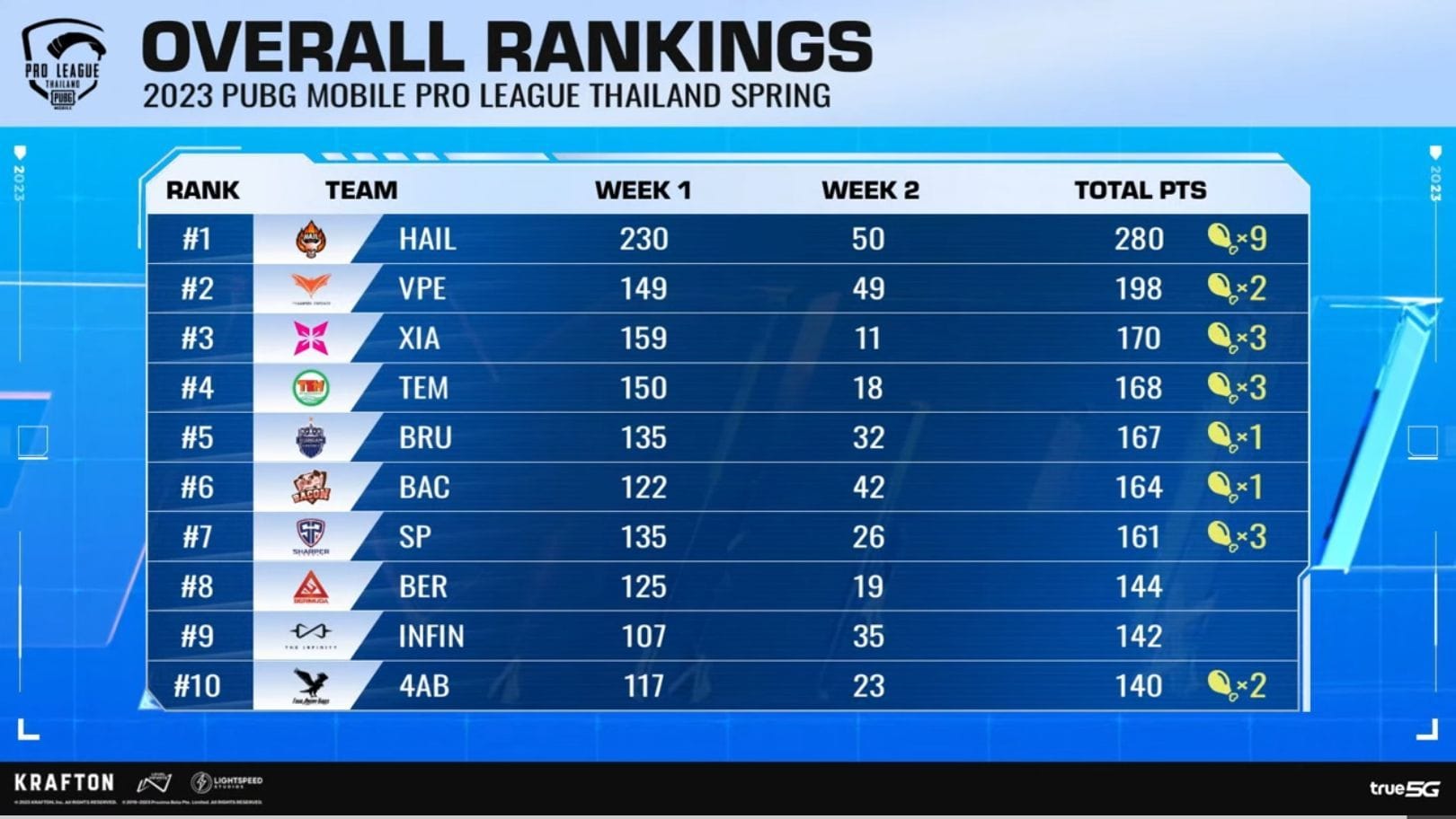 PMPL 2023 Thailand Spring Week 2 Day 1: Overall standings, highlights ...