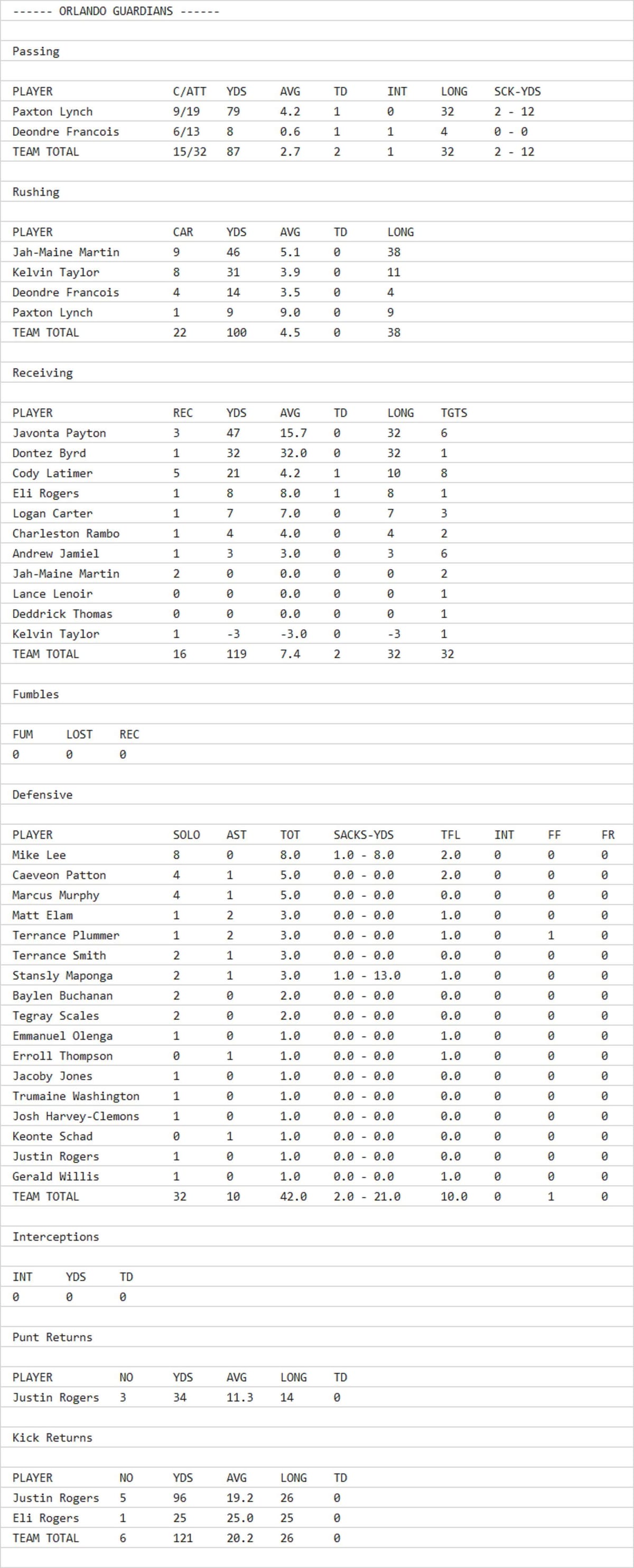 Who won XFL games tonight? Full box scores of San Antonio Brahmas vs ...