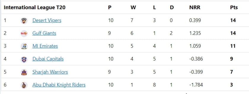 ILT20 2023 Points Table: Updated standings after MI Emirates vs Dubai ...