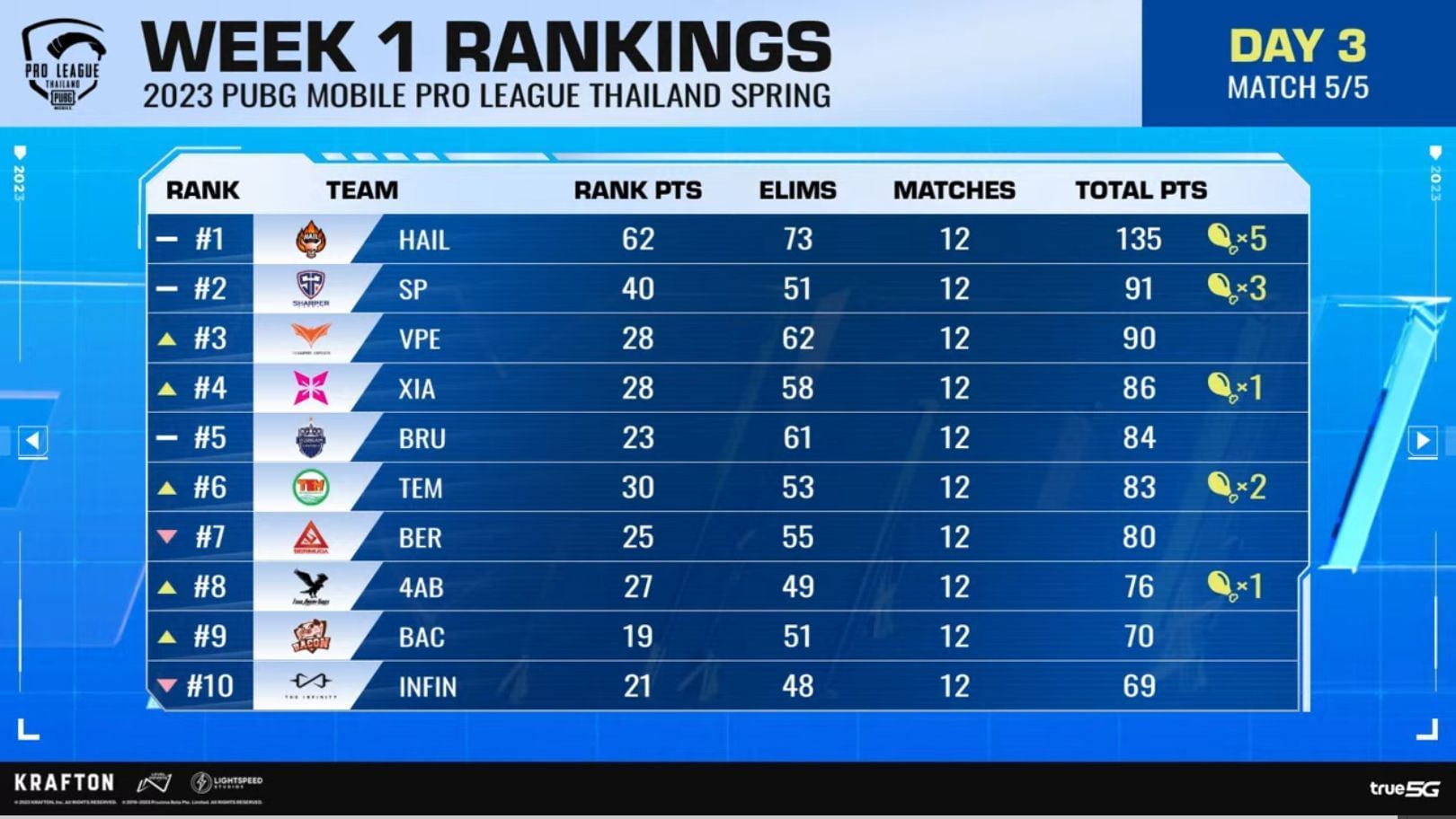 PMPL 2023 Spring Thailand Week 1 Day 3: Overall standings, highlights, and more