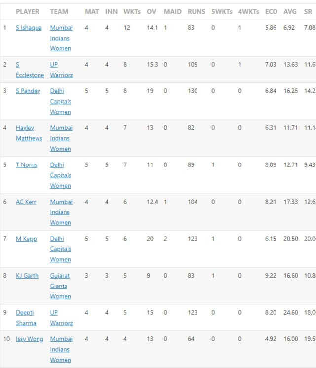 WPL 2023: Orange Cap and Purple Cap standings after Delhi Capitals vs Royal Challengers ...