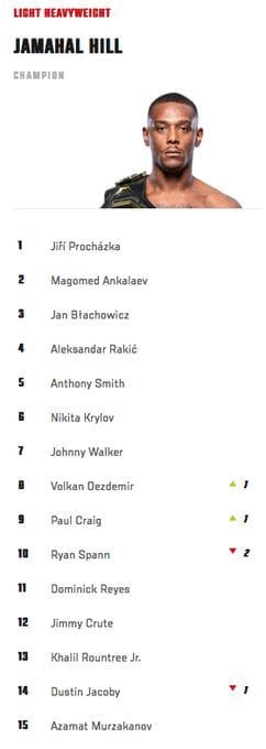 UFC rankings: UFC Rankings Update: Sean O'Malley loses top bantamweight ...