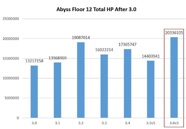 Genshin Impact 3.6 Spiral Abyss to have the highest HP pool yet, as per ...