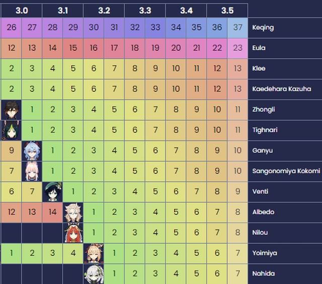 List of Genshin Impact character reruns expected in versions 3.6-3.8