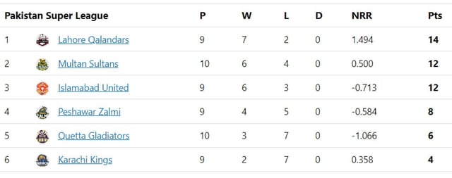 PSL 2023 Points Table: Updated standings after Multan Sultans vs Quetta ...