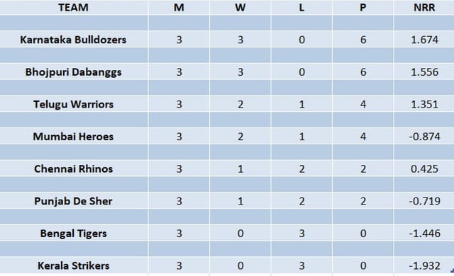 CCL 2023 Points Table: Updated standings after C3 Kerala Strikers vs ...