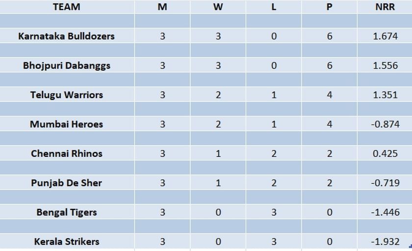 CCL 2023 Points Table: Updated standings after C3 Kerala Strikers vs ...