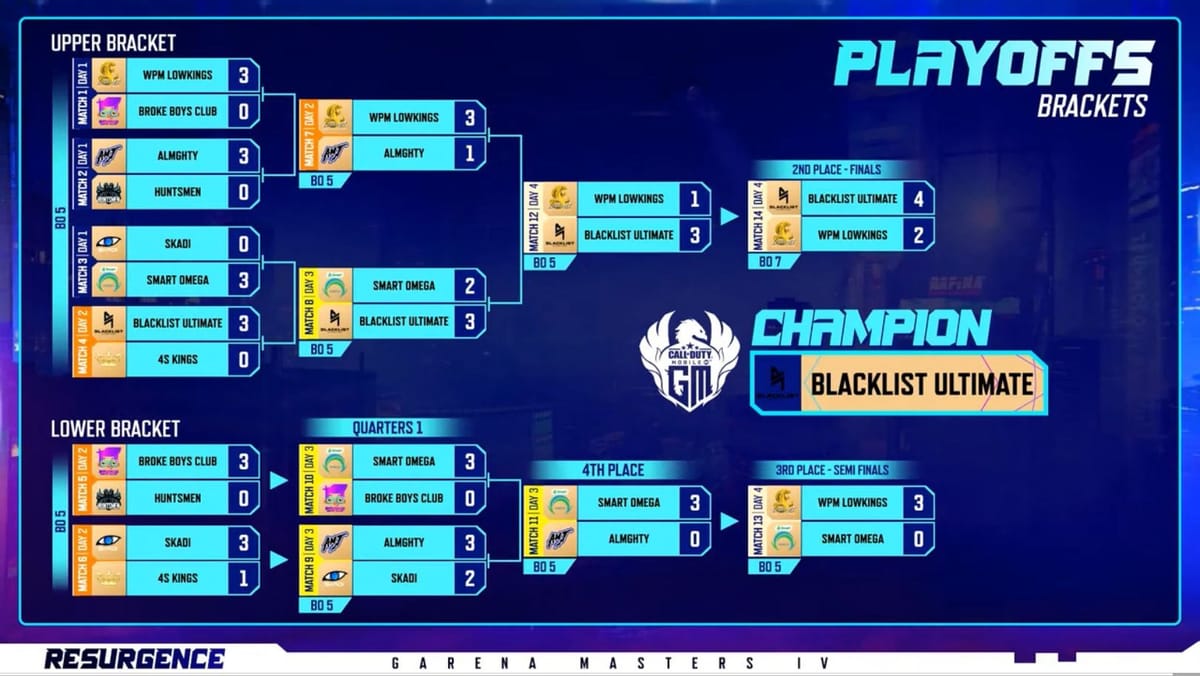 Blacklist Ultimate crowned champion of COD Mobile Garena Masters Season 4