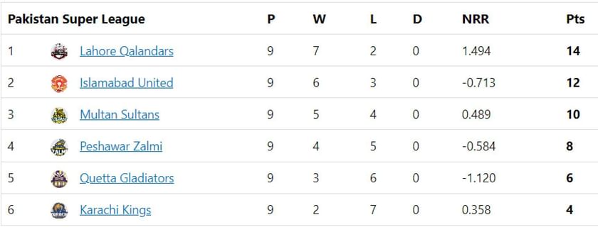 PSL 2023 Points Table: Updated standings after Peshawar Zalmi vs Multan ...